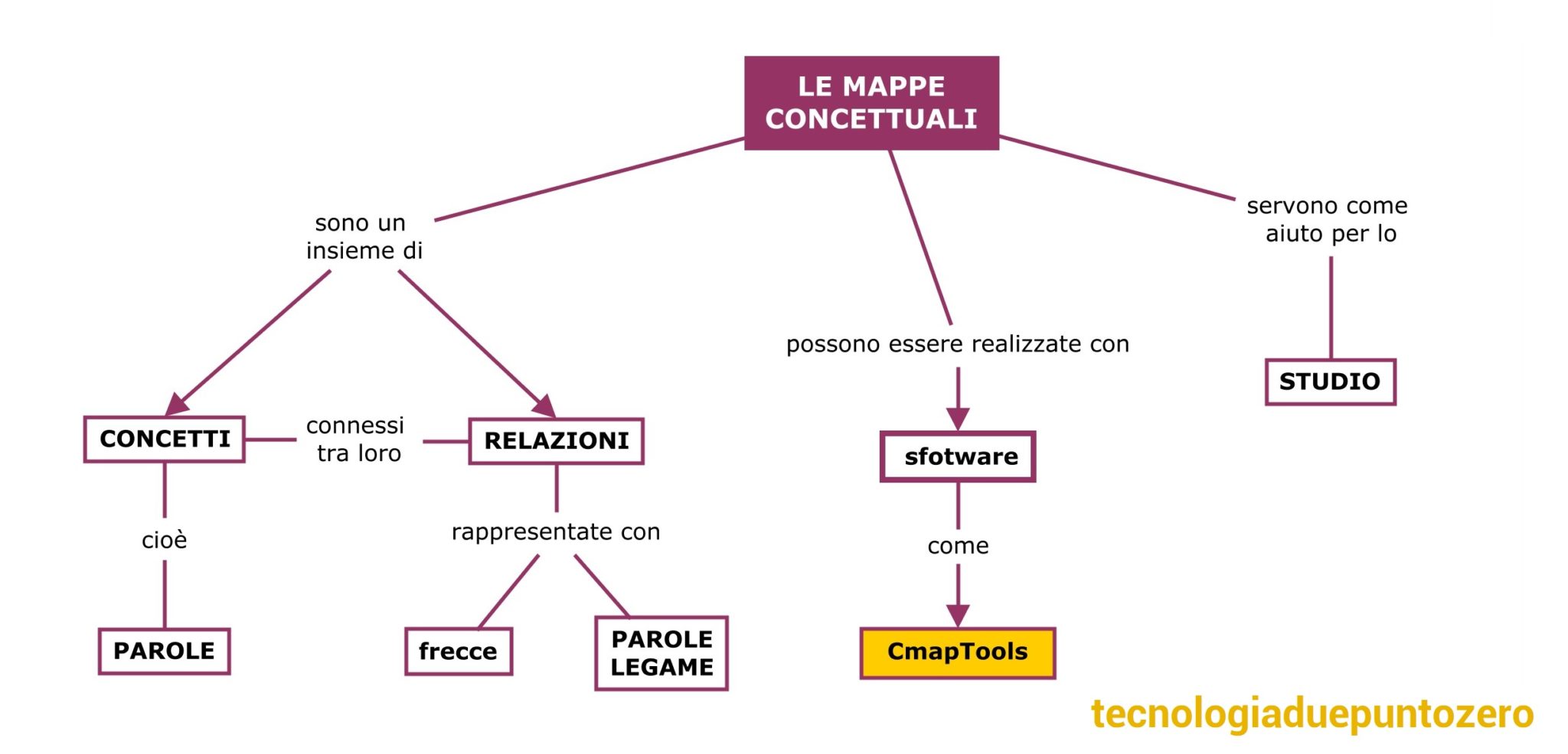Creare mappe e schemi con CmapTools - tecnologiaduepuntozero.it